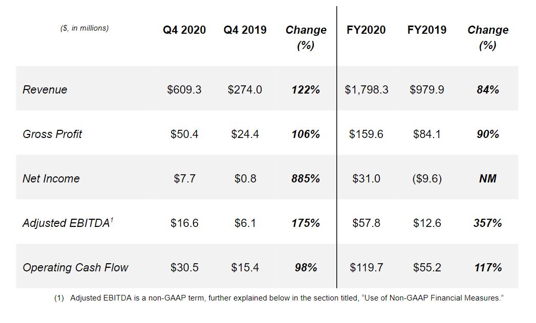 eXp World Holdings Reports Record Fourth Quarter and Full-Year 2020 ...