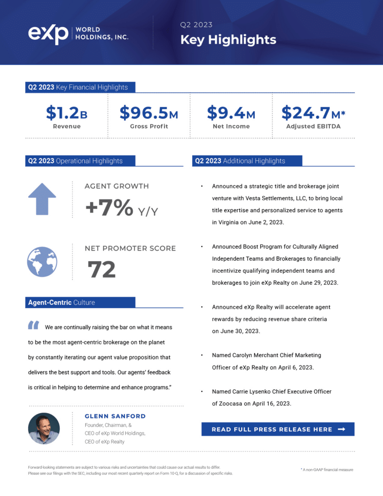 eXp World Holdings Reports Q3 2023 Results - eXp World Holdings