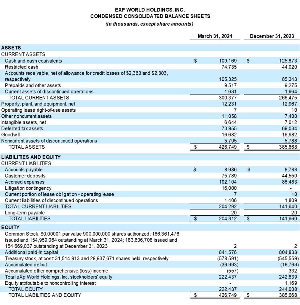 eXp World Holdings Reports Q1 2024 Results - eXp World Holdings
