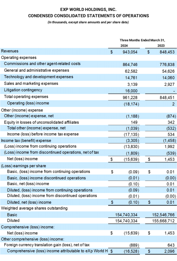 eXp World Holdings Reports Q1 2024 Results - eXp World Holdings